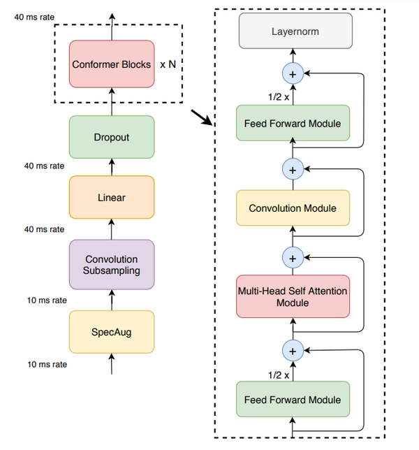 Conformer: Convolution-augmented Transformer for Speech Recognition - 知乎