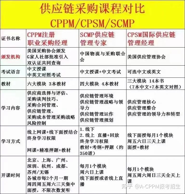 采购，含金量更高的证书，带你了解cppm scmp cpsm三者的区别 - 知乎