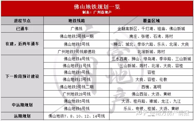 地铁修好了，佛山贫血了 - 知乎