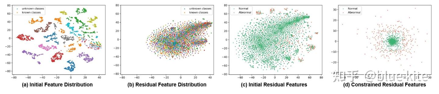 【异常检测】ResAD: A Simple Framework for Class Generalizable Anomaly Detection - 知乎