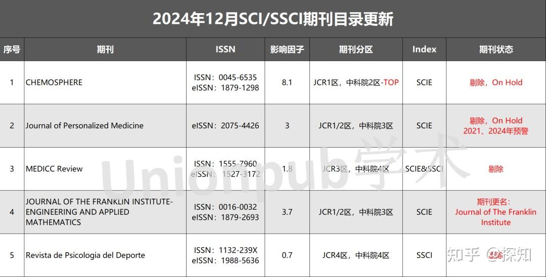 重磅！刚刚，中科院2区TOP《Chemosphere》被SCI剔除！MDPI这本也上榜 - 知乎