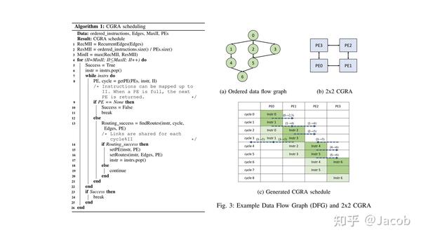 CGRA编译技术研究：Ultra-Fast CGRA Scheduling to Enable Run Time, Programmable ...