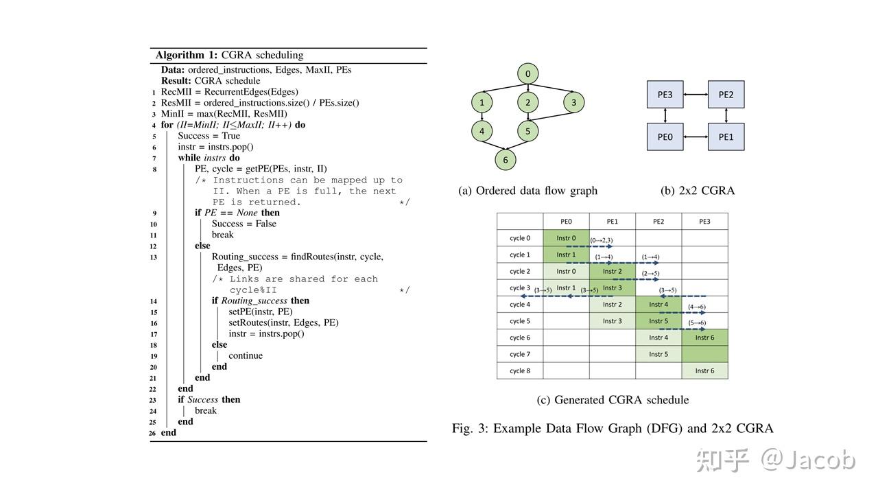CGRA编译技术研究：Ultra-Fast CGRA Scheduling to Enable Run Time, Programmable ...