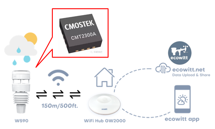 华普微自主射频芯片CMT2300A经典应用：WittBoy无线个人气象站，近日成功登陆Kickstarter启动项目！ - 知乎