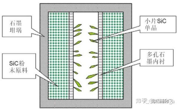 SiC长晶技术简析：PVT、LPE、HTCVD - 知乎