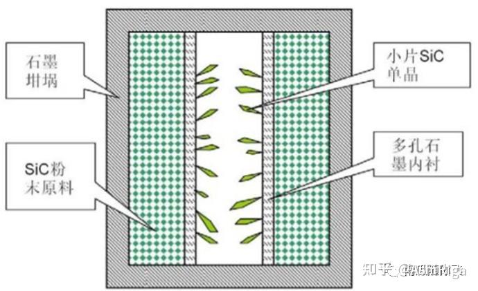 SiC长晶技术简析：PVT、LPE、HTCVD - 知乎
