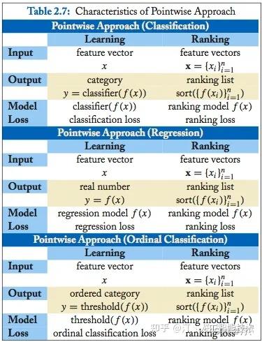 推荐系统[四]：精排-详解排序算法LTR (Learning to Rank)_ poitwise, pairwise, listwise相关评价指标，超详细知识指南。 - 知乎