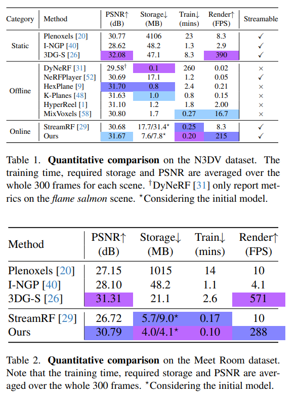 NeRF&Beyond 03.08 (3DGStream，Splat-Nav，Depth-Guided稀疏视角重建，NeRF-VPT，DaReNeRF，GSNeRF，DP3，FAR等） - 知乎