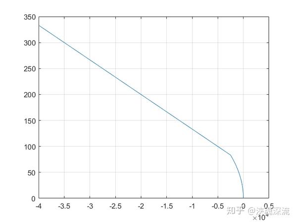 4种情况的Nyquist图的MATLAB程序 - 知乎