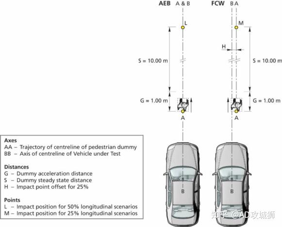 E-NCAP 2023主动安全之VRU - 知乎