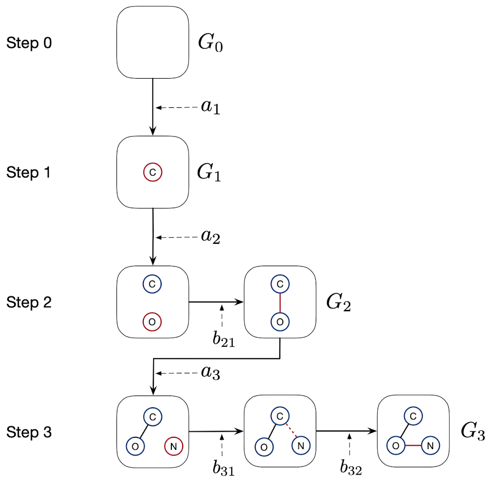 GraphDF: A Discrete Flow Model for Molecular Graph Generation 论文阅读 - 知乎