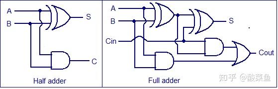 Parallel Prefix Adder: 从入门到放弃 - 知乎