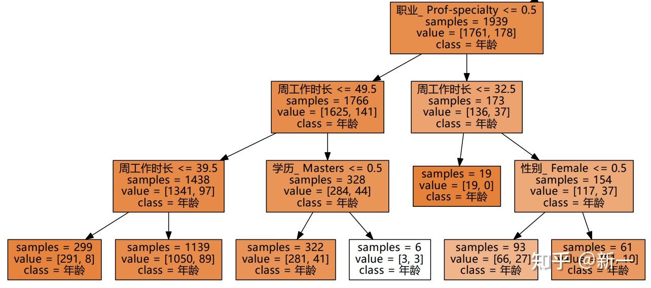 机器学习之决策树算法 - 知乎