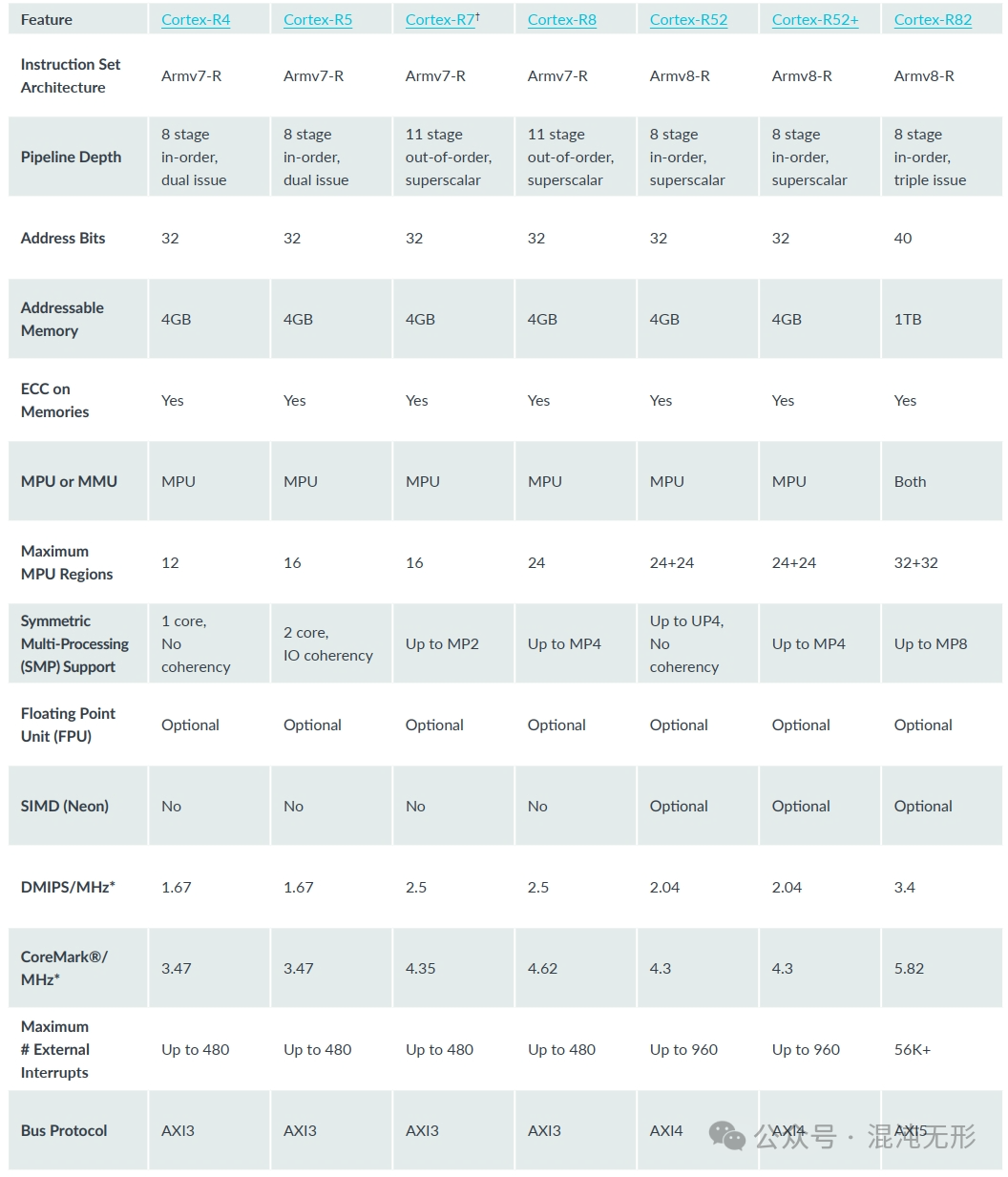 ARM Cortex-R系列概述 - 知乎
