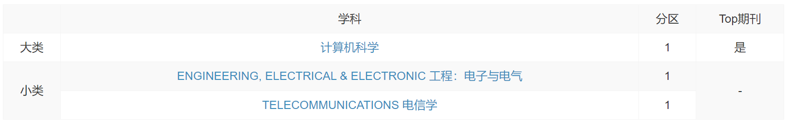 【期刊推荐】中科院2023年分区网络与通信方向期刊 - 知乎