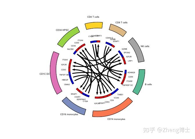Celltalker and Cellcall:scRNA-seq的细胞间通讯分析 - 知乎