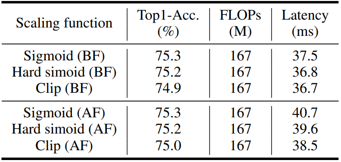解读模型压缩16：GhostNetV2：长距离注意力机制增强廉价操作 - 知乎