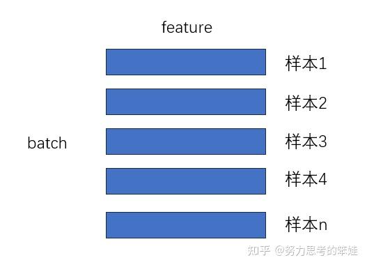深度学习-LayerNorm和BatchNorm - 知乎