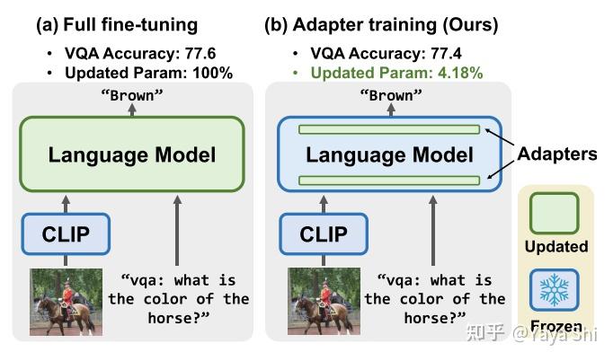 Parameter Efficient Transfer Learning For Vision And Language Tasks 知乎