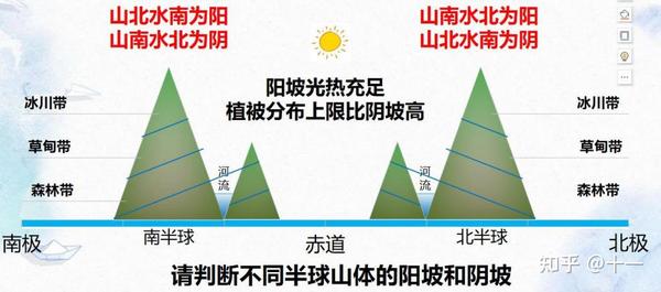 【高中地理核心知识】选择性必修一第五章：自然环境的整体性和差异性 知乎
