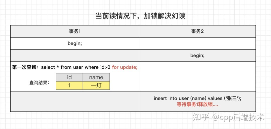 Mysql到底有没有解决幻读问题？这篇文章彻底给你解答 知乎