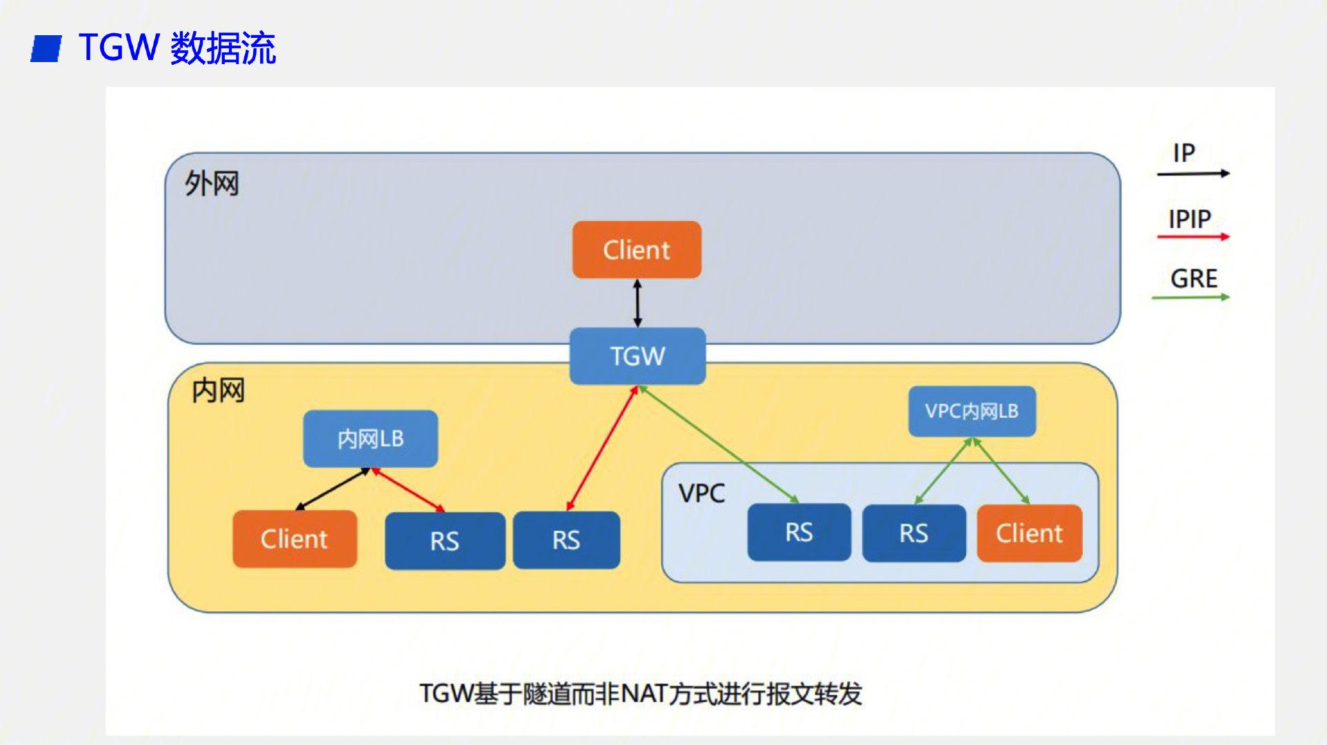 腾讯网关 TGW 基础原理入门 - 知乎
