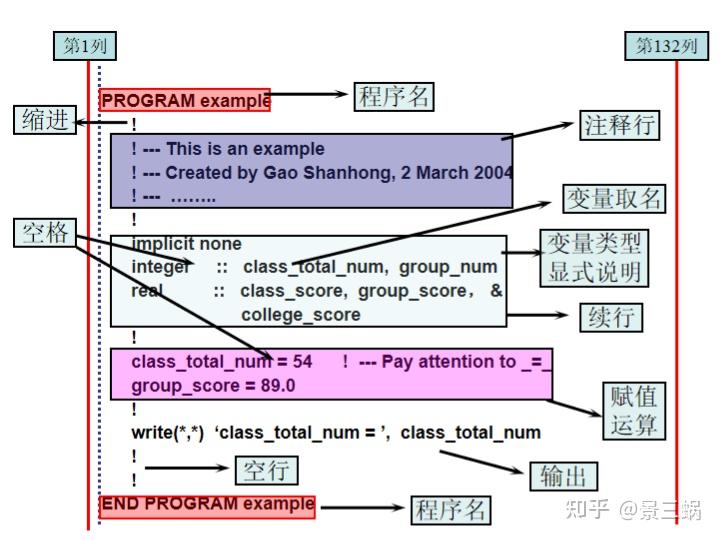 Fortran数据类型、格式化输入、输出 - 知乎