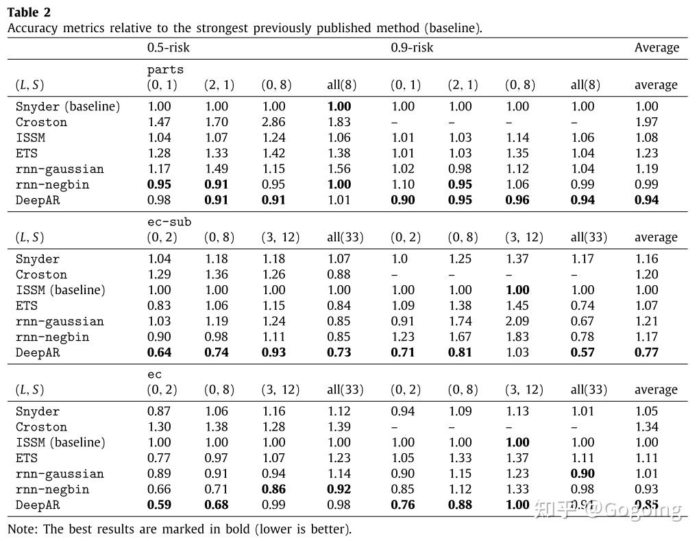 DeepAR: Probabilistic forecasting with autoregressive recurrent networks - 知乎