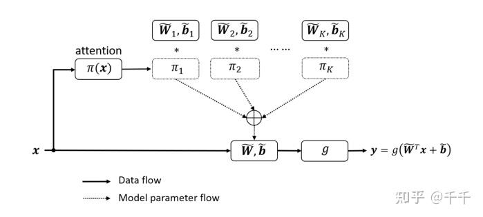 Dynamic Convolution: Attention over Convolution Kernels（动态卷积：对卷积核的关注）译文 - 知乎