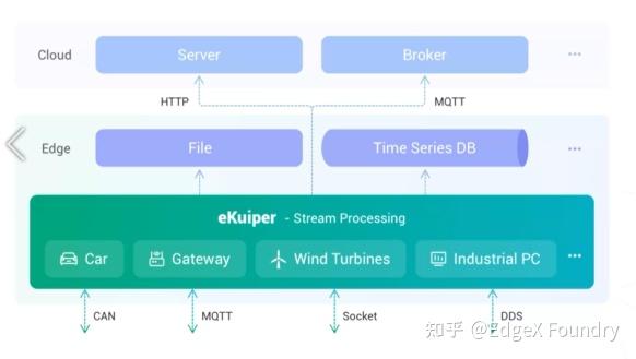 技术干货 | EdgeX 规则引擎 eKuiper 实战 - 知乎