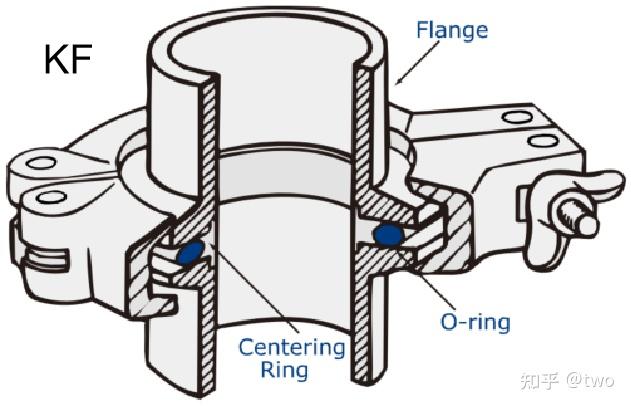 真空CF、KF和ISO法兰的特点和使用 - 知乎