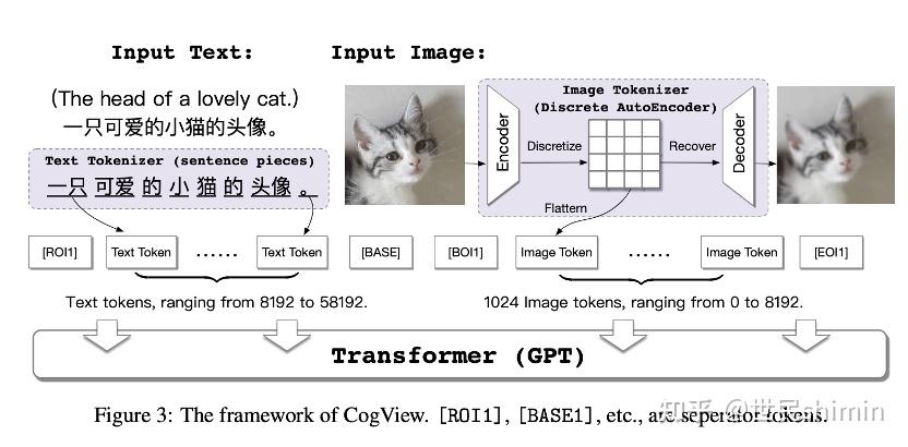 CogView: Mastering Text-to-Image Generation via Transformers-论文笔记 - 知乎