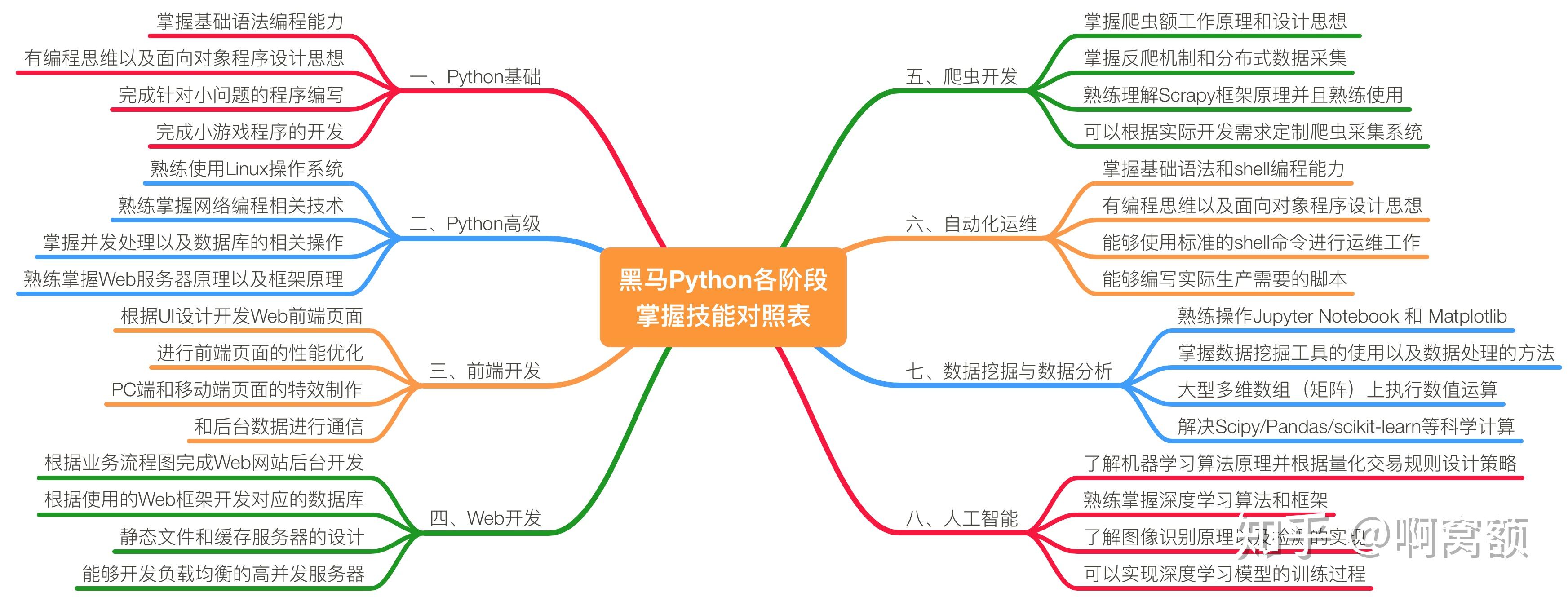 Python 学习完基础语法知识后,如何进一步提高? 知乎 8665
