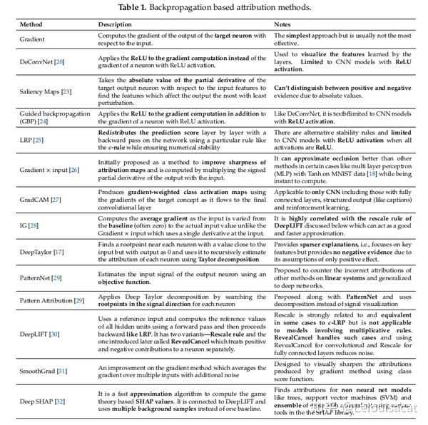 论文阅读：Explainable Deep Learning Models in Medical Image Analysis - 知乎