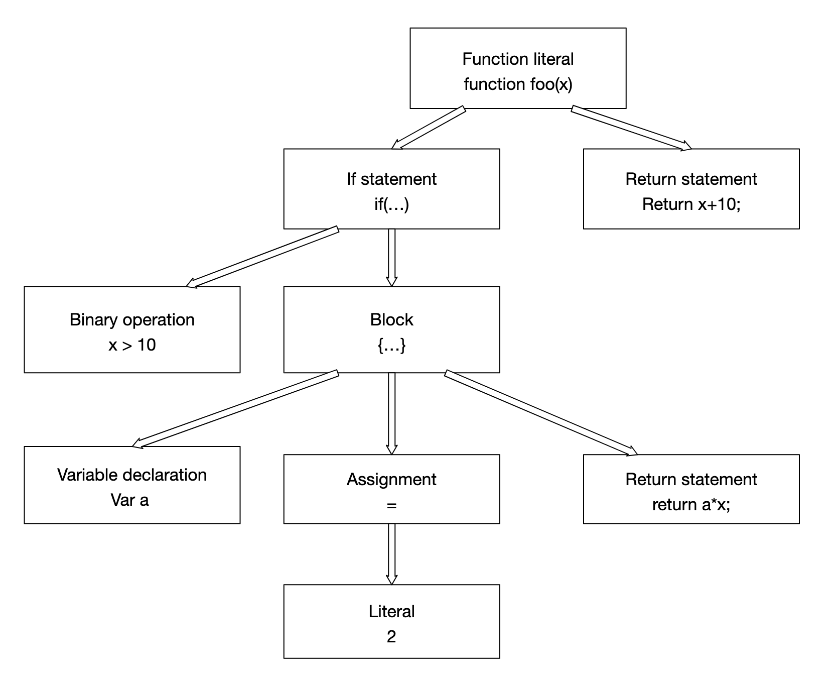 抽象语法树 AST 必知必会 | 京东物流技术团队 - 知乎