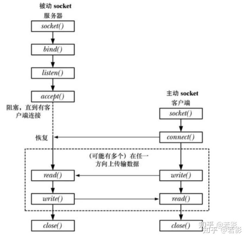 Boost.Asio学习笔记2——Socket基础操作 - 知乎