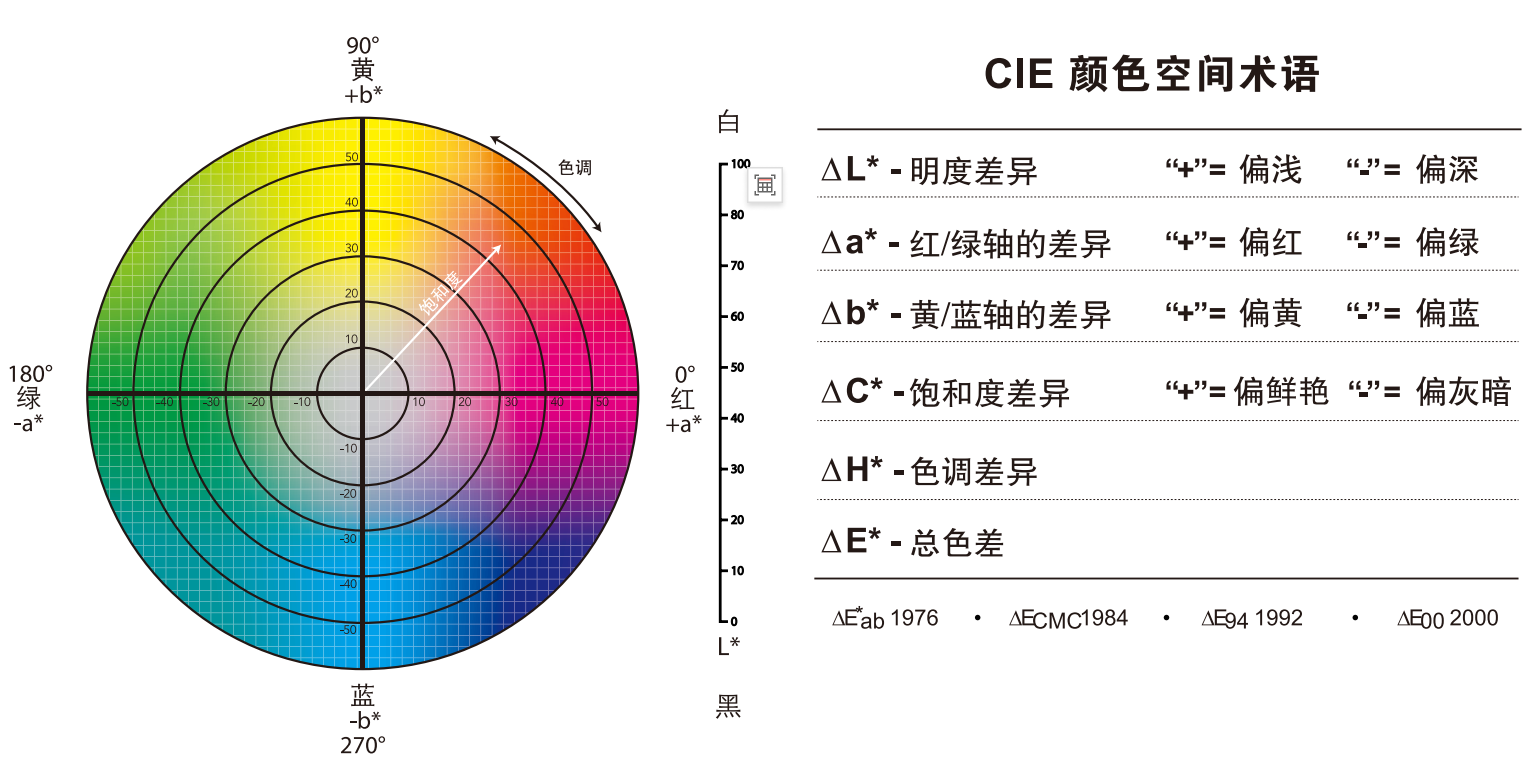色差计算公式和原理 从CIE XYZ到CIE Lab*的转换和计算方式 - 知乎