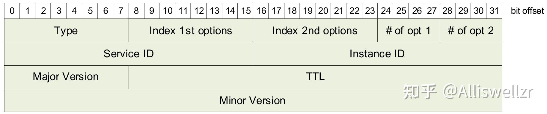 一文了解SOME/IP协议及服务发现 - 知乎