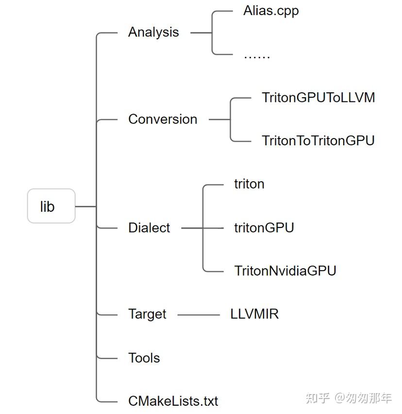 OpenAI Triton初探 - 知乎