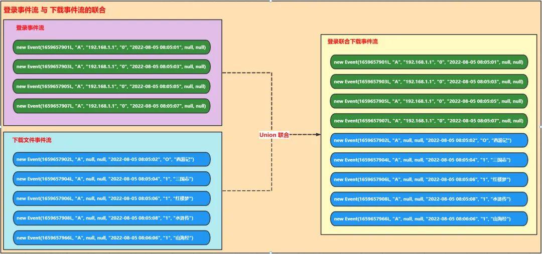 Flink使用UNION进行多流转换 - 知乎