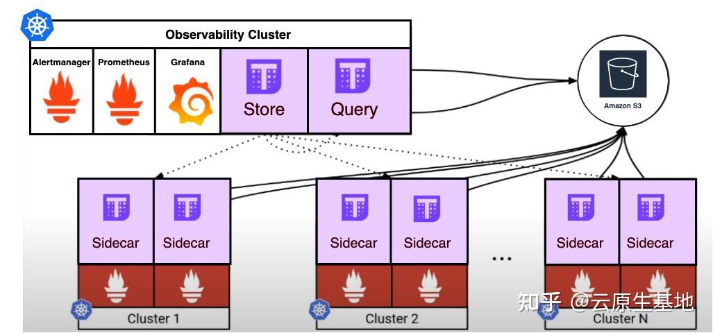快速上手Thanos：高可用的 Prometheus - 知乎
