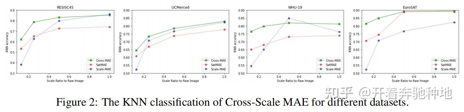 遥感论文 | Arxiv | Cross-Scale MAE：基于MAE改进的自监督遥感解译方法 - 知乎
