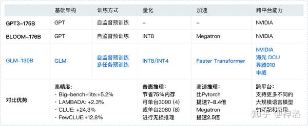 LLMs模型速览上（GPTs、LaMDA、GLM/ChatGLM、PaLM/Flan-PaLM） - 知乎