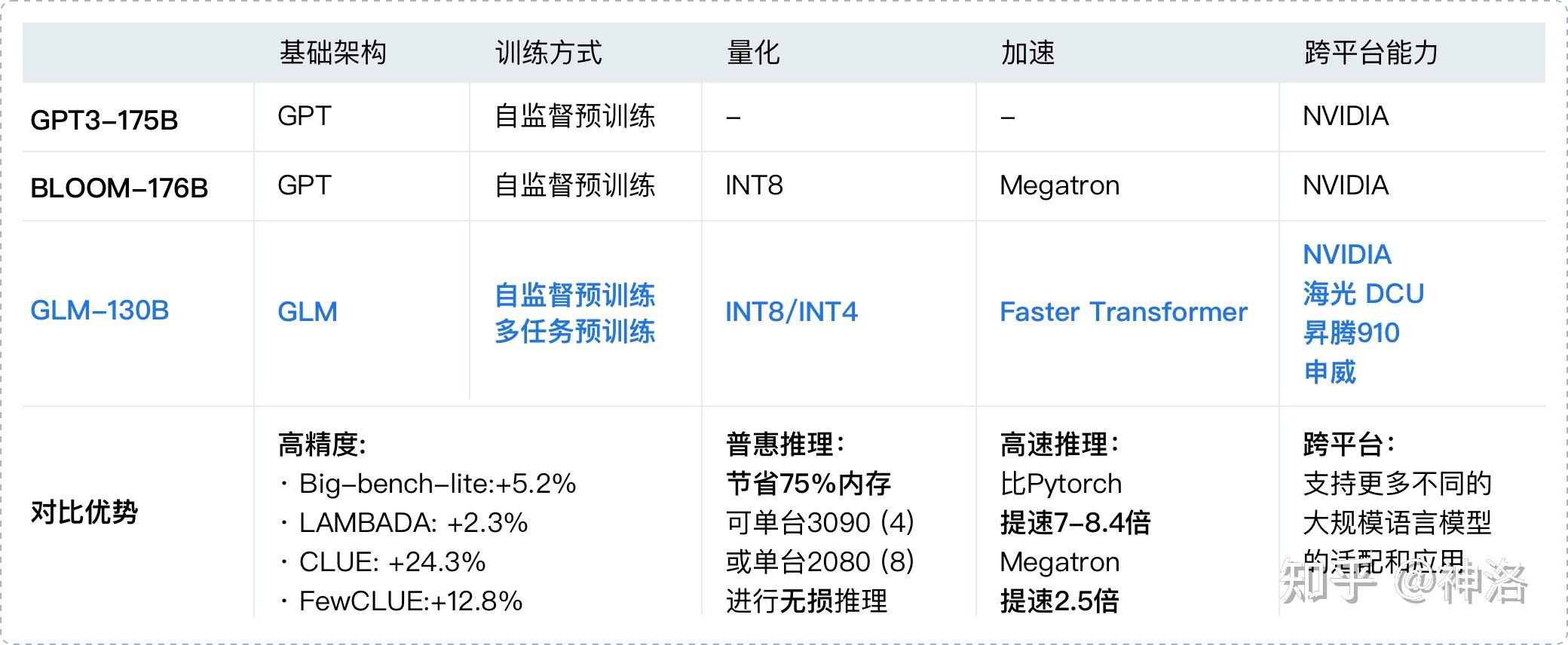 LLMs模型速览上（GPTs、LaMDA、GLM/ChatGLM、PaLM/Flan-PaLM） - 知乎