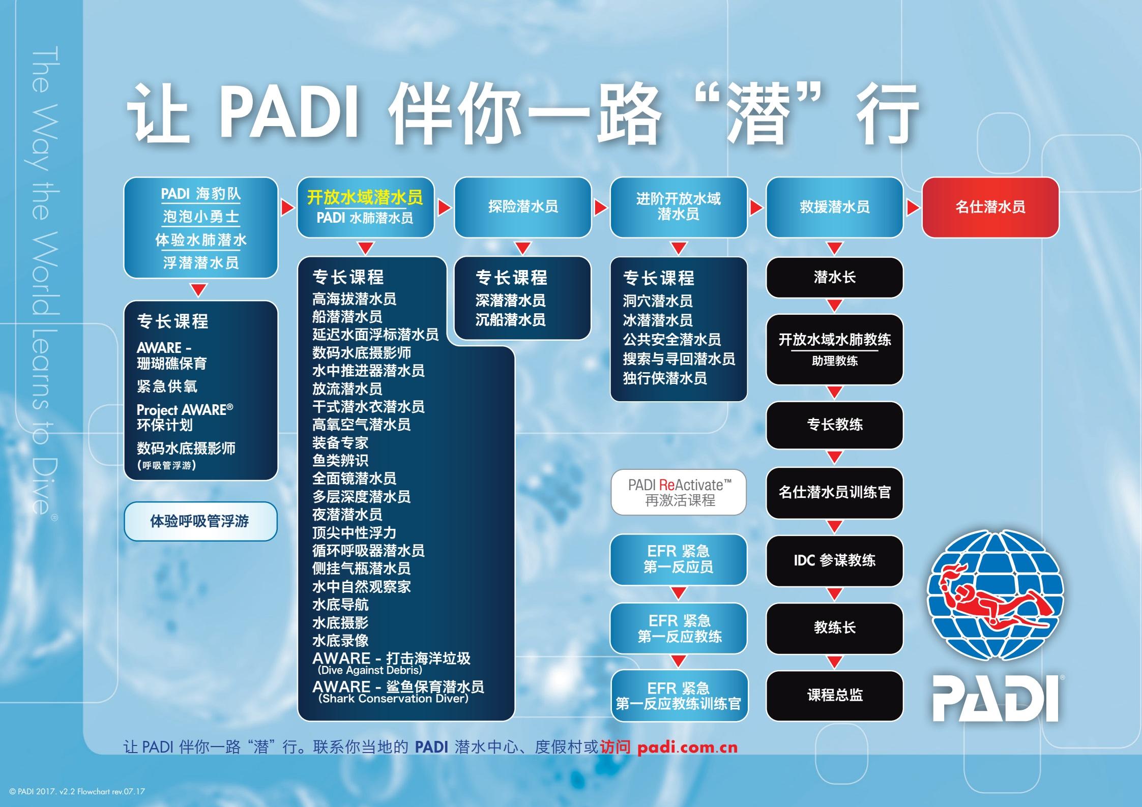 PADI体系一览 - 知乎