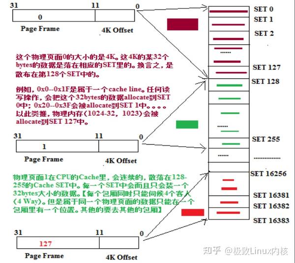 浅谈高端CPU Cache Page-Coloring（缓存着色） - 知乎