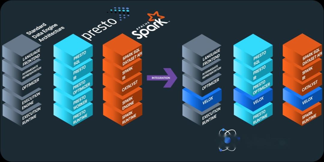 Velox 介绍：一个开源的统一执行引擎 - 知乎