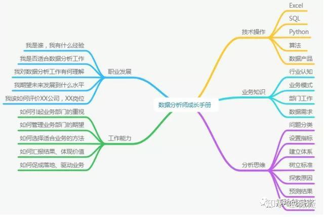 数据分析师的晋升之路 知乎