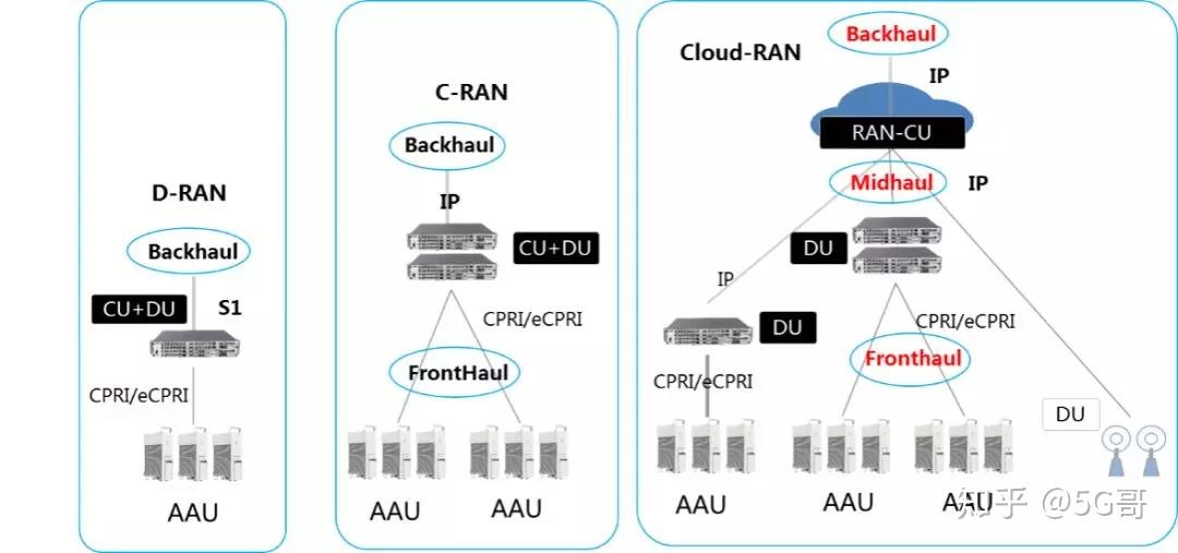 5G核心网该怎样构架？5G承载网演进方案探讨 - 知乎
