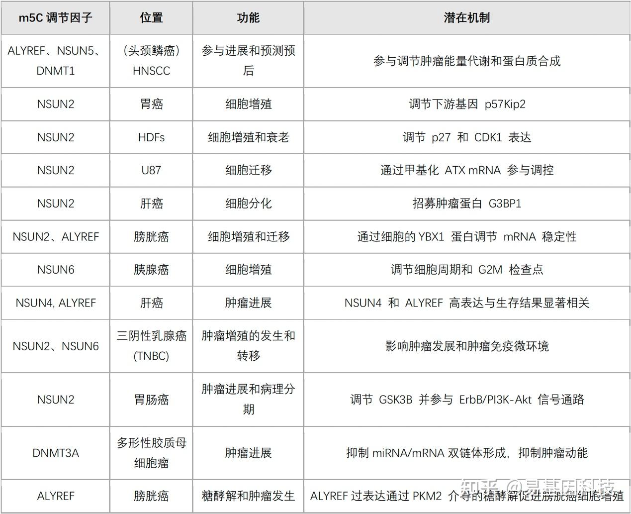 易基因｜深度综述：RNA m5C修饰的生物学及在肿瘤发生和免疫治疗中的作用 - 深圳市易基因科技 - 博客园